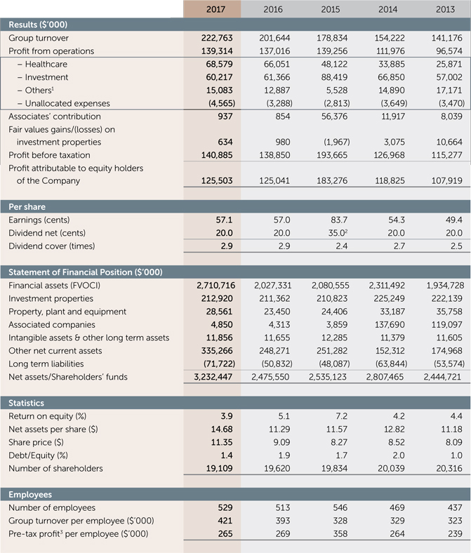 Haw Par Corporation Limited - Investor Relations: Financial Summary